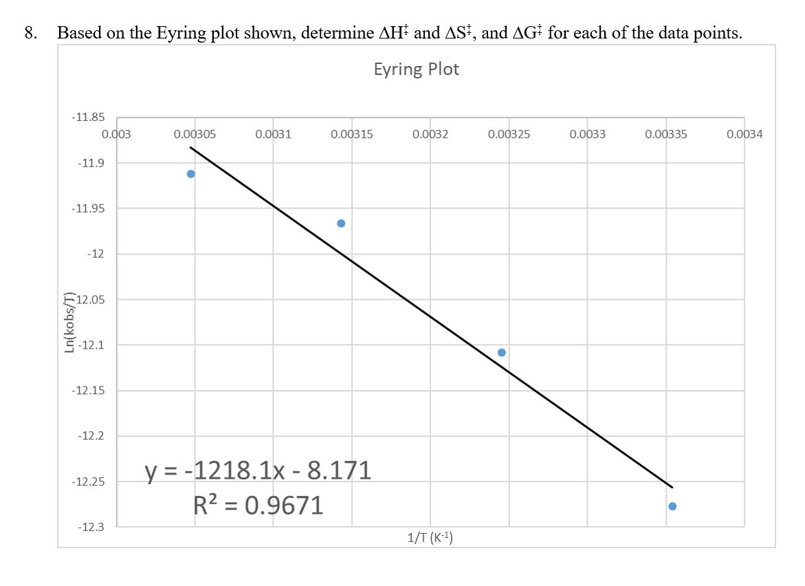 Solved 8. Based on the Eyring plot shown, determine AHF and | Chegg.com