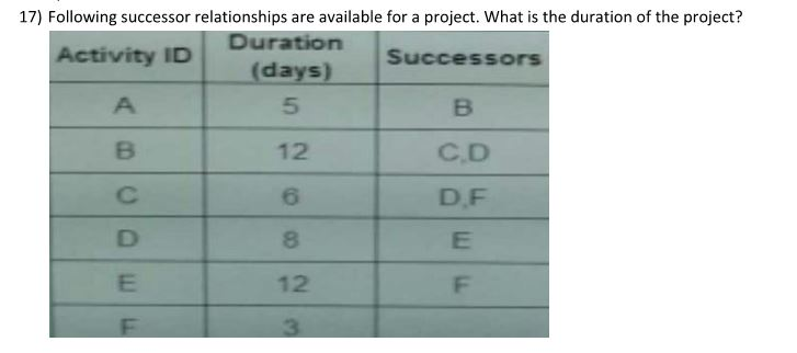 Solved 17) Following successor relationships are available | Chegg.com