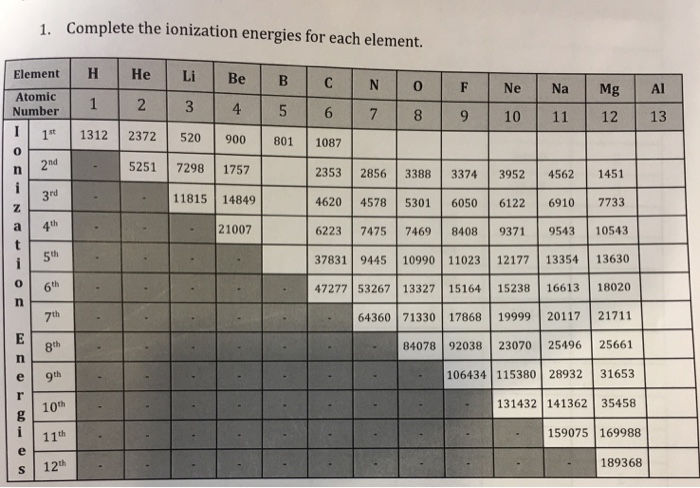 Solved Complete the ionization energies for each element. | Chegg.com