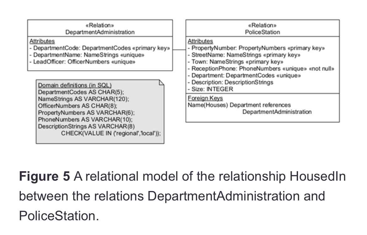 Solved The relational model fragment in Figure 5 ﻿shows that | Chegg.com