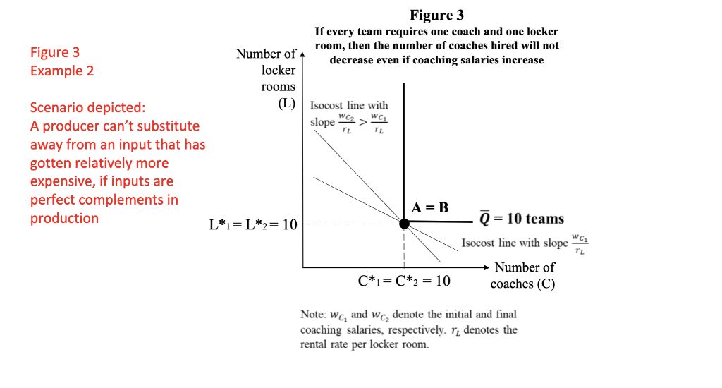 Solved 3. Use the producer-theory model to illustrate the | Chegg.com