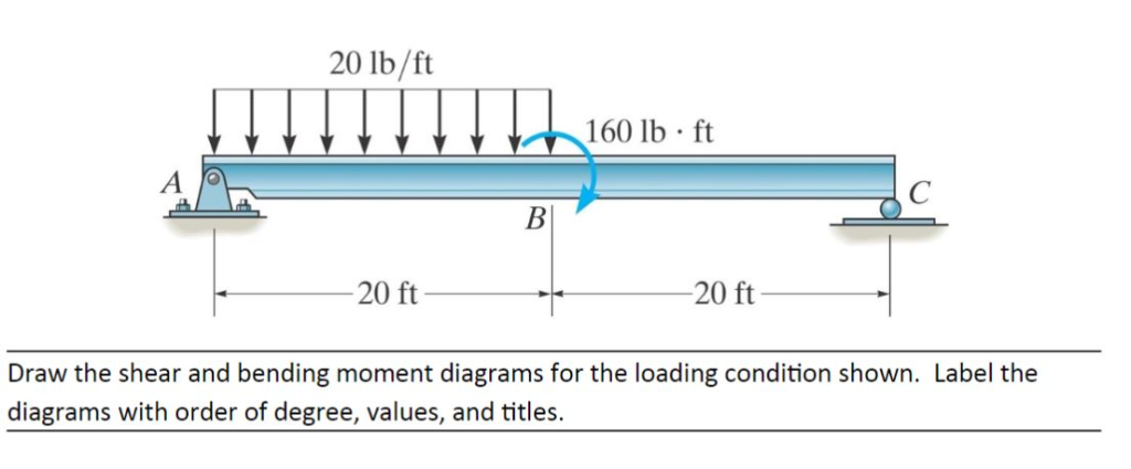 Solved 20 lb/ft 160 lb ft 20 ft 20 ft Draw the shear and | Chegg.com