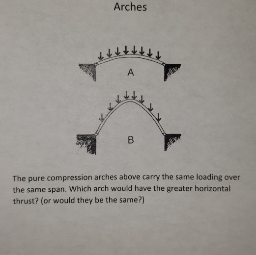 Solved Arches The pure compression arches above carry the | Chegg.com