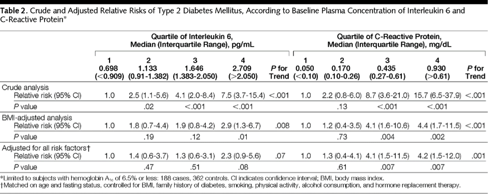 The following table from a 2001 JAMA paper by Pradhan | Chegg.com