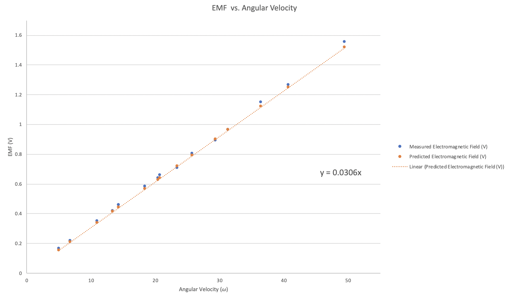 Solved If you plot emf against the angular velocity, where | Chegg.com