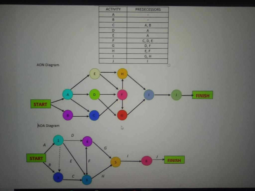 DRAW AN AON DIAGRAM AND CONSTRUCT CPM ANALYSIS | Chegg.com