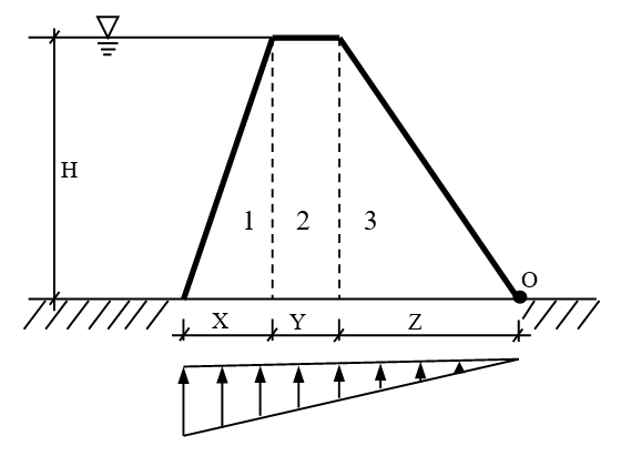 Solved Considering the unit length of the dam, when the | Chegg.com