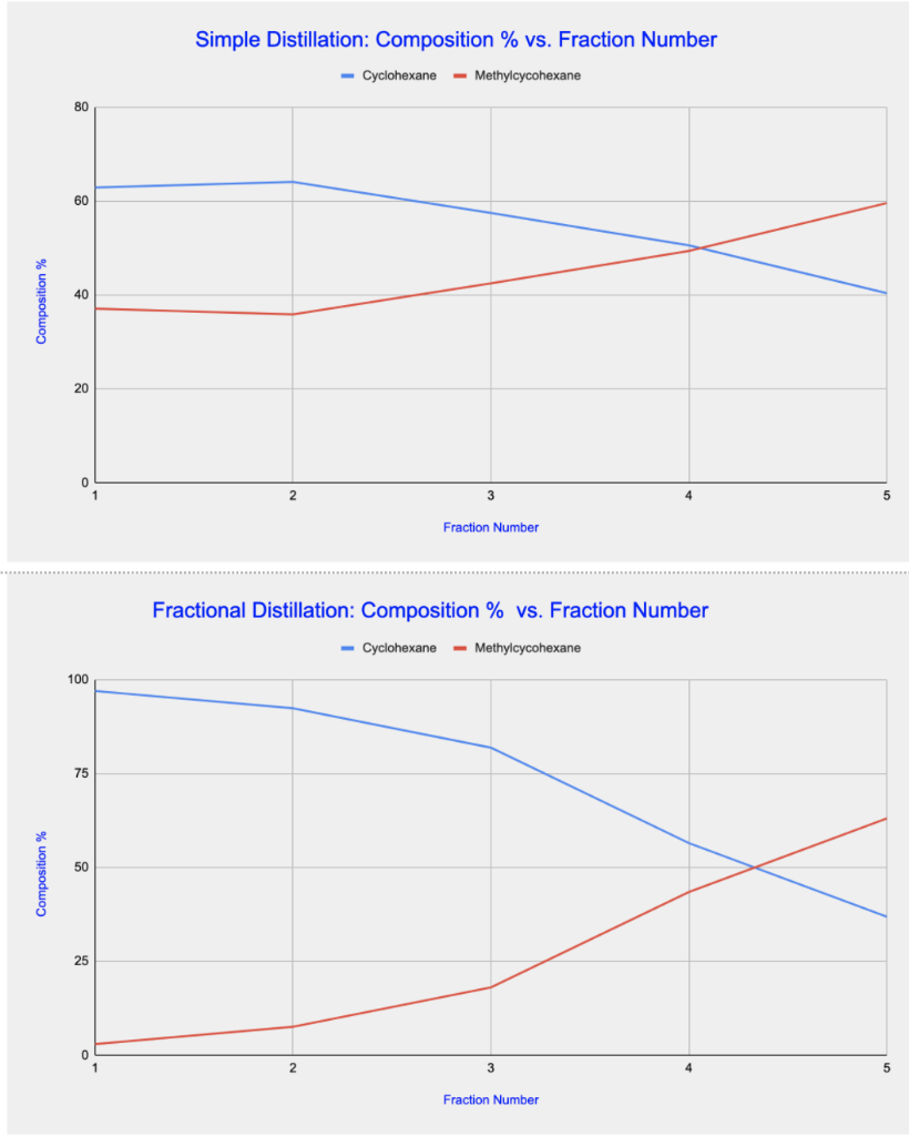 Solved Simple Distillation: Composition % vs. Fraction | Chegg.com