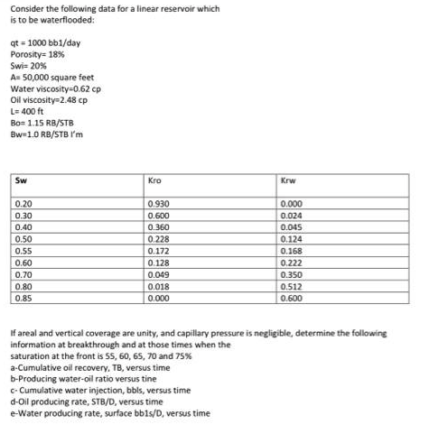 Solved Consider the following data for a linear reservoir | Chegg.com