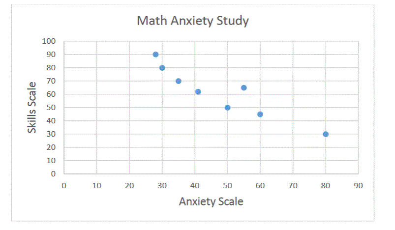 Solved What about the graphical display of the math anxiety | Chegg.com