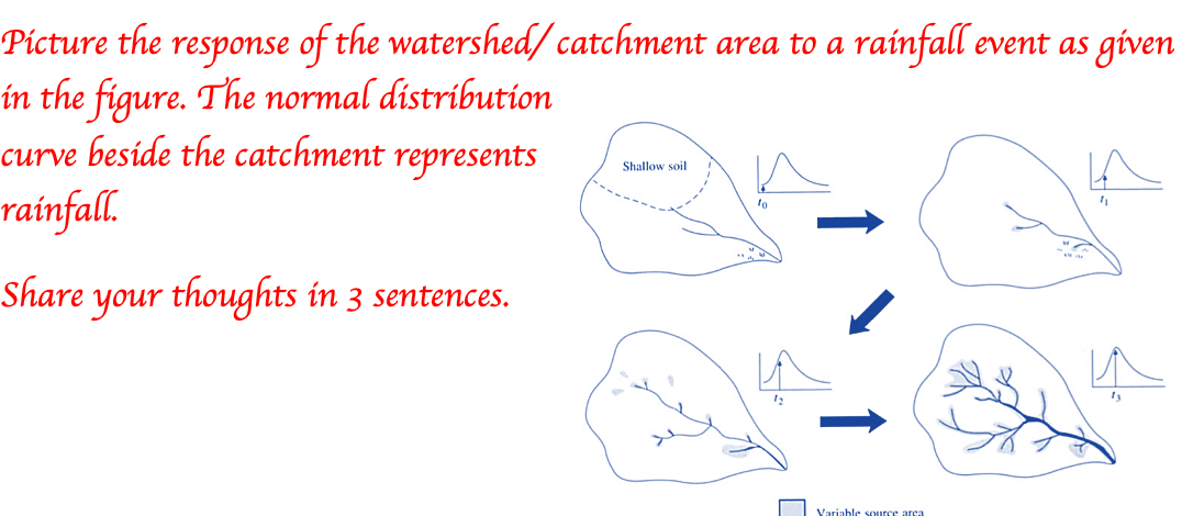 Solved Shallow soil Picture the response of the watershed/ | Chegg.com
