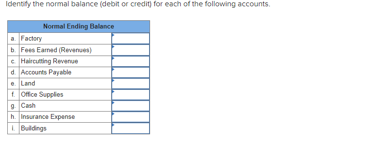Solved Identify the normal balance (debit or credit) for | Chegg.com