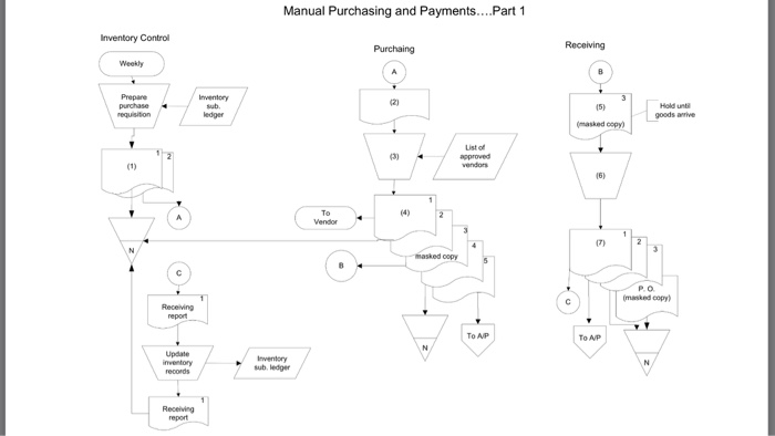 Manual Purchasing and Payments...Part 1 Inventory | Chegg.com