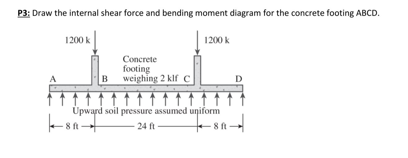 Solved P3: Draw the internal shear force and bending moment | Chegg.com