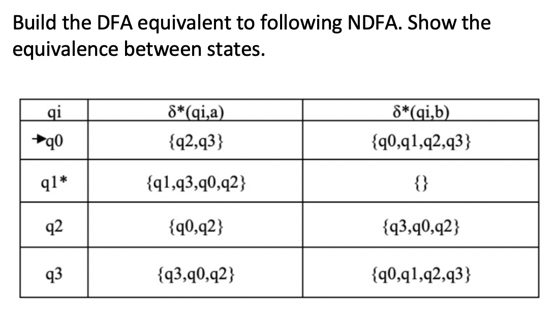 Solved Build the DFA equivalent to following NDFA. Show the | Chegg.com