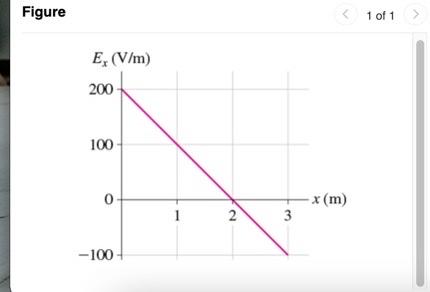 Solved What is the potential difference between xixi = 2.0 | Chegg.com