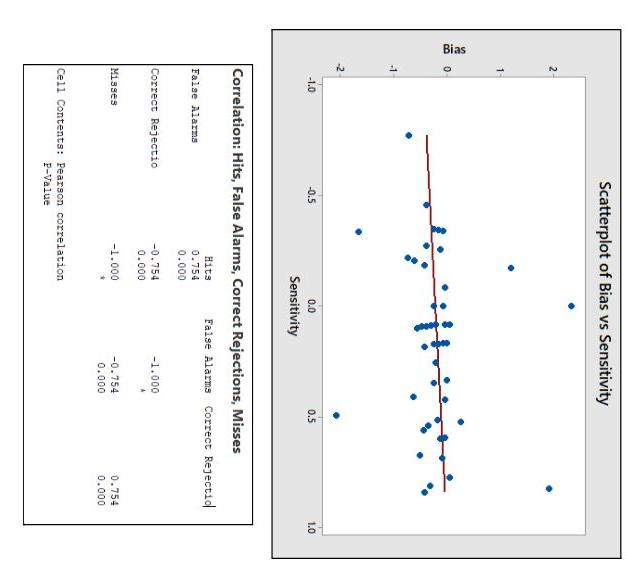 Solved MAKE A 2 PARAGRAPH CONCLUSION Signal Detection | Chegg.com