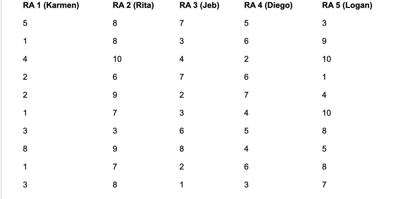 Solved Choose 2 RAs and calculate and report the standard | Chegg.com
