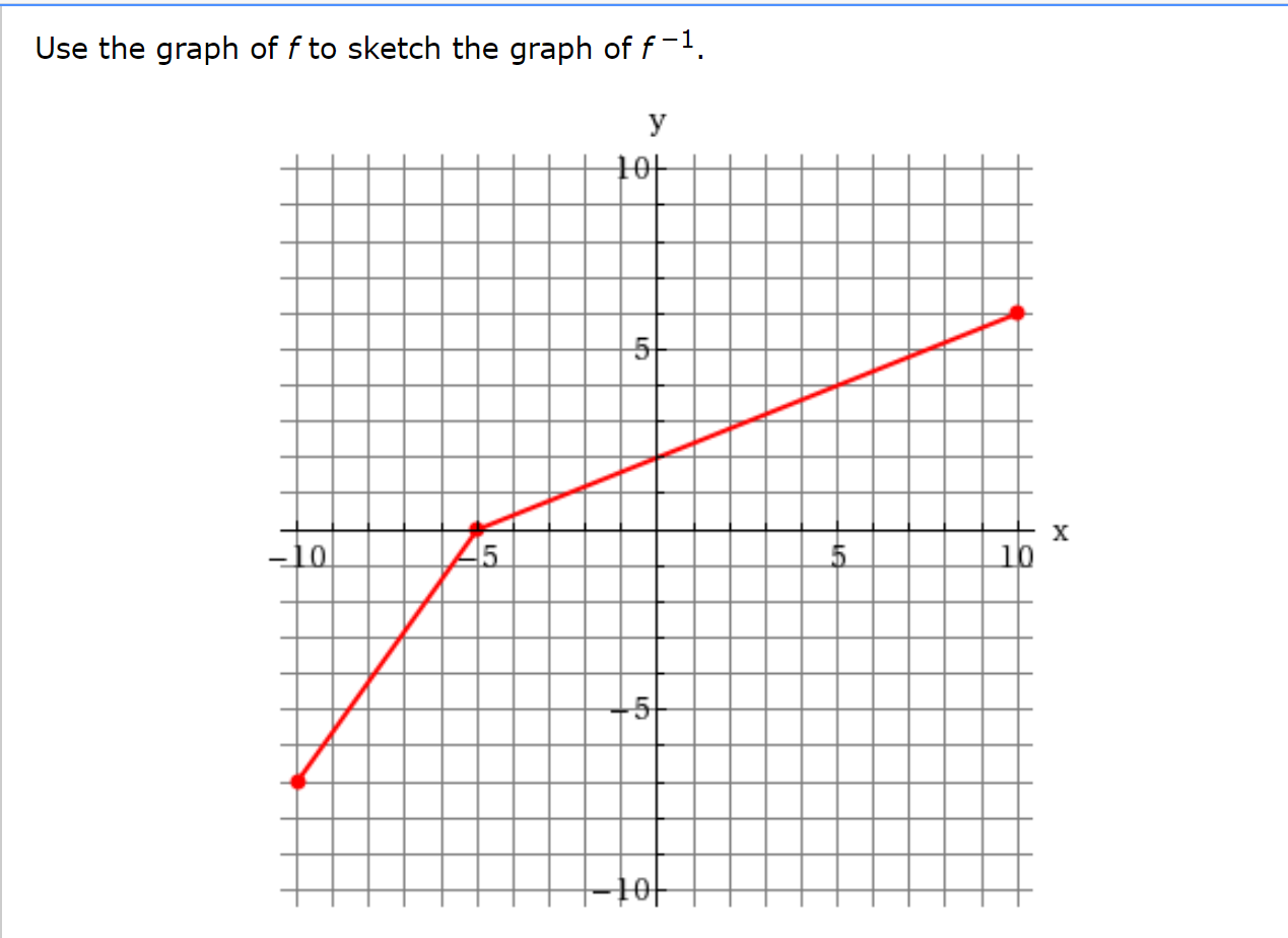 Solved A table of values for a one-to-one function is given. | Chegg.com