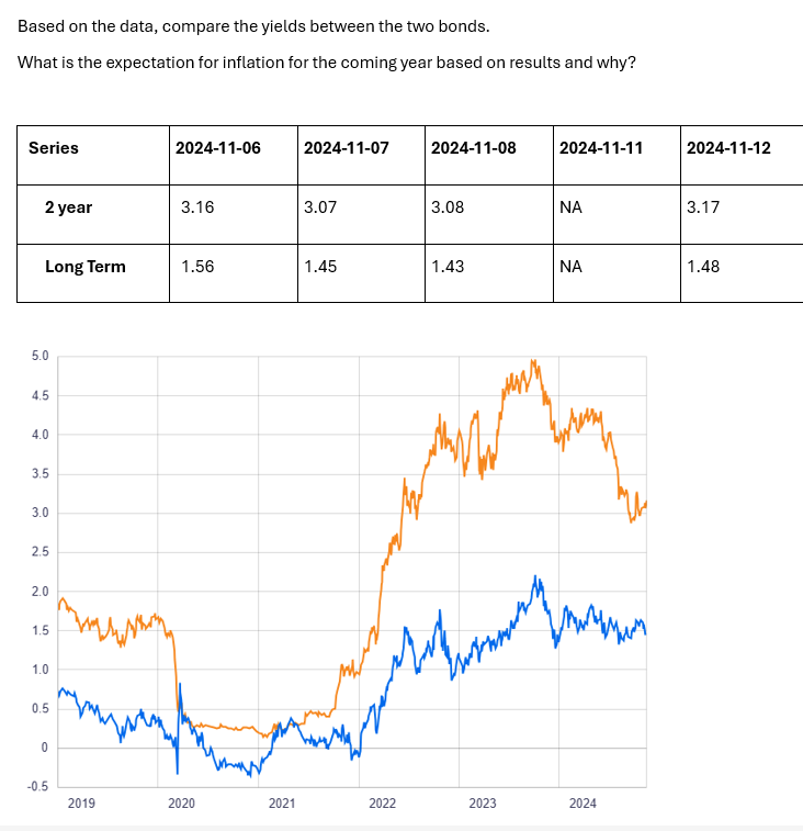Solved Based on the data, compare the yields between the two | Chegg.com