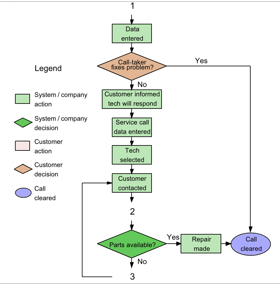 Solved 1 Data entered Yes Legend Call-taker fixes problem? | Chegg.com