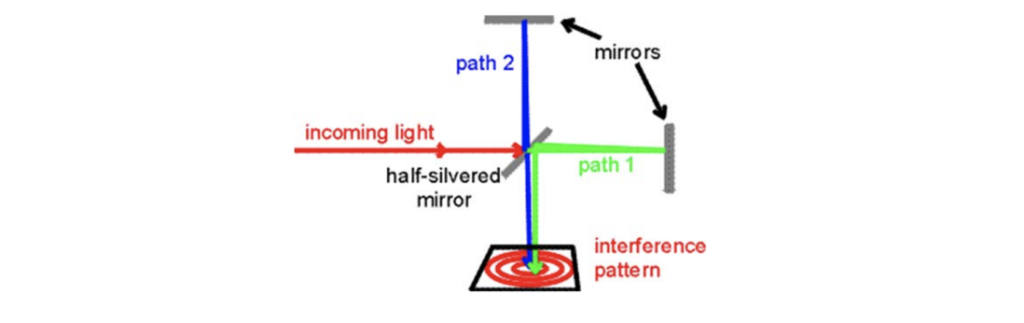 mirrorS path 2 incoming light path 1 half-silvered | Chegg.com