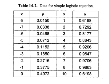 Solved 2. Logistic Curve I. The data in Table 14.2 can be | Chegg.com