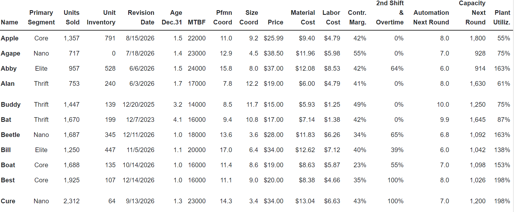 Solved The Baldwin company wants to decrease its plant | Chegg.com