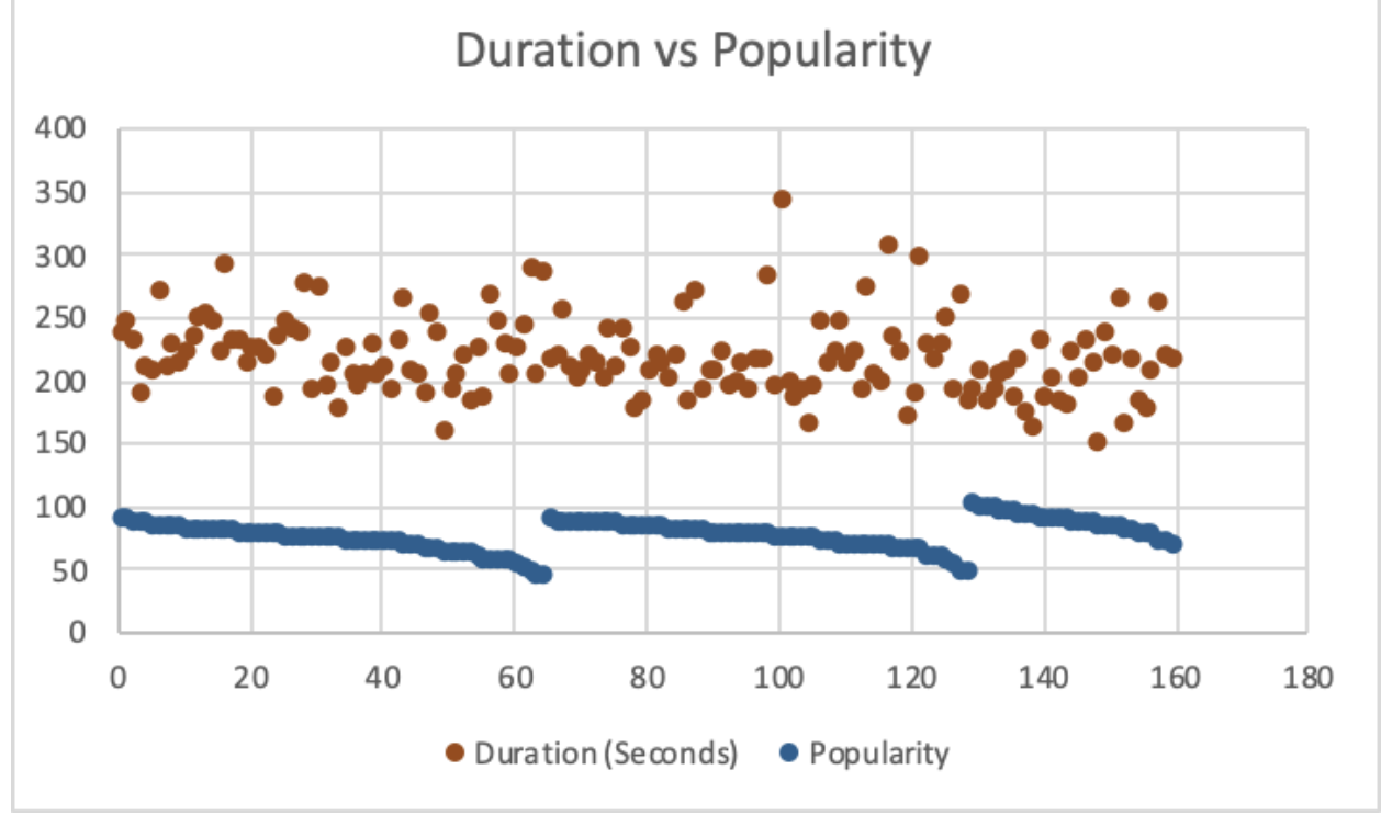 Valence vs Popularity Danceability vs | Chegg.com