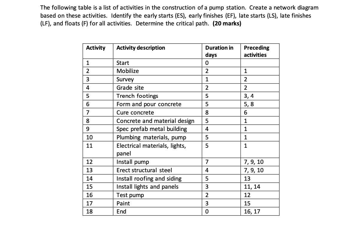 Solved The following table is a list of activities in the | Chegg.com