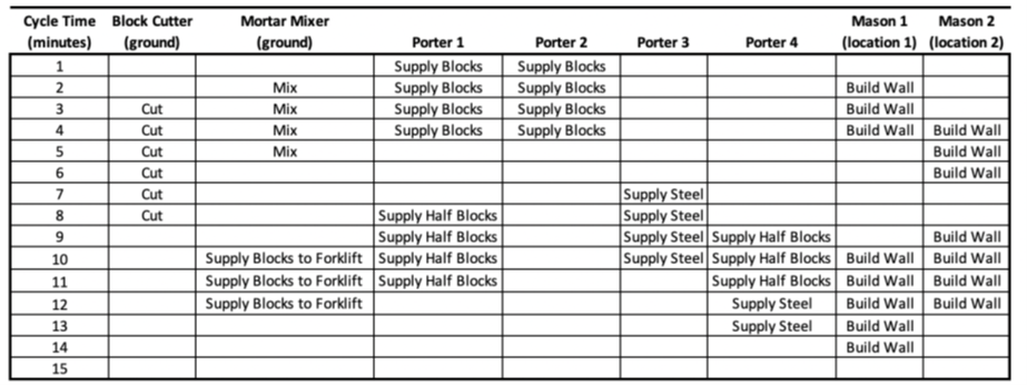 During a concrete block task, an installation rate of | Chegg.com