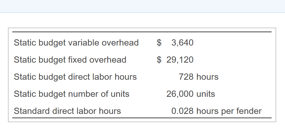 Solved Static budget variable overhead 3,640 Static budget | Chegg.com