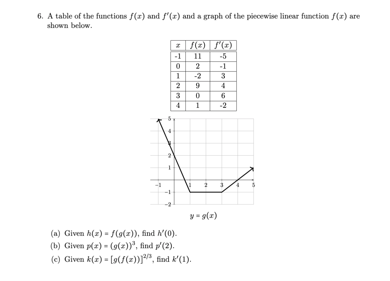 Solved A table of the functions f (x) and f ′(x) and a graph | Chegg.com