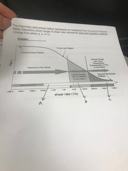 Solved The rheometry data shown below represents an | Chegg.com