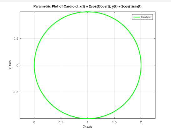 Solved Parametric Plot of Cardioid: | Chegg.com