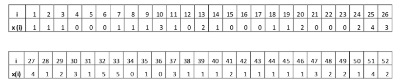 Solved The following data correspond to accidents per week | Chegg.com