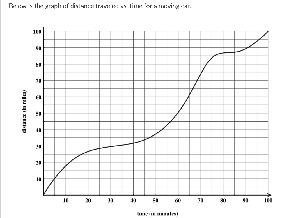 Solved Below is the graph of distance traveled vs. time for | Chegg.com