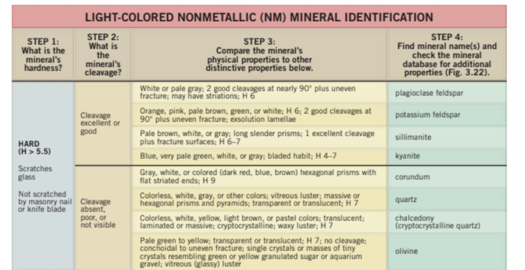 Luster The appearance of a mineral's surface in | Chegg.com