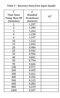 An aquifer test has been completed in the Supai | Chegg.com