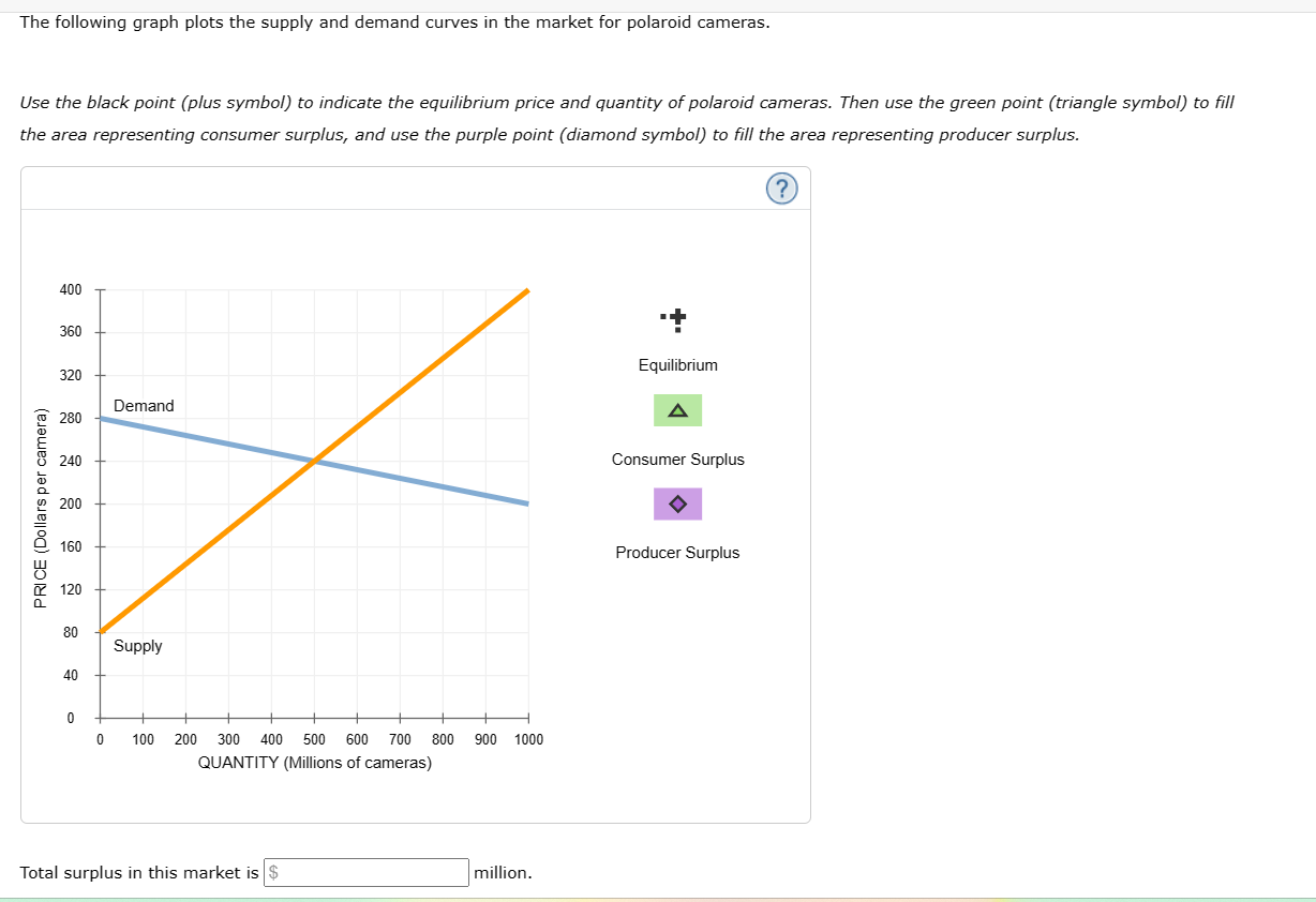 Solved The following graph plots the supply and demand | Chegg.com