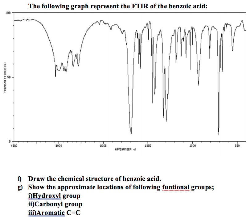 Solved The following graph represent the FTIR of the benzoic | Chegg.com