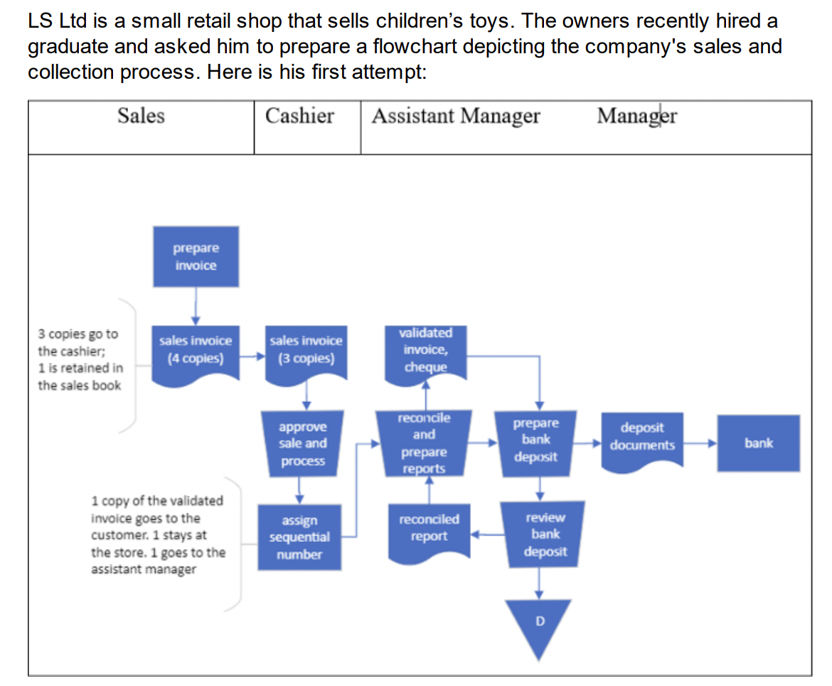 Solved Write a memo on how LS Ltd can improve its revenue | Chegg.com