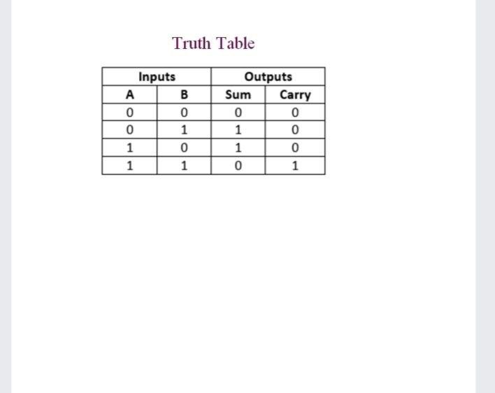 Solved Truth Table Inputs A B Outputs Sum Carry 0 0 0 0 0 1 | Chegg.com