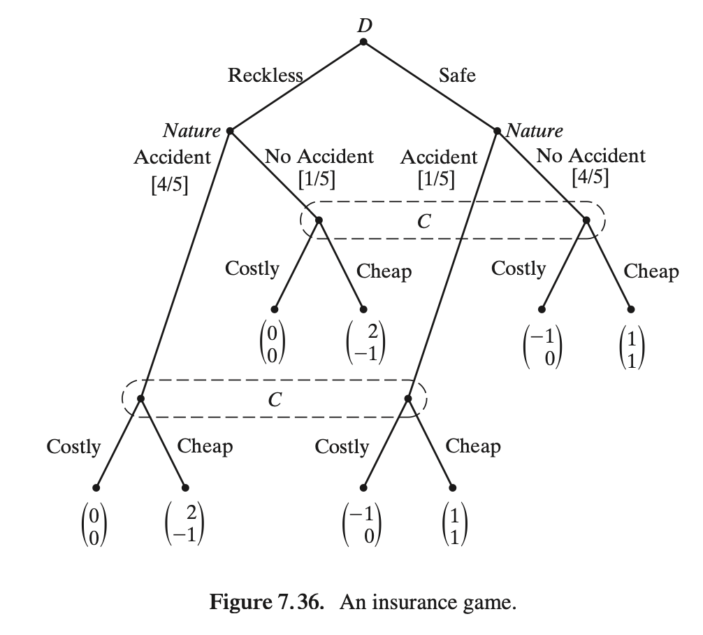 Solved .27 In Fig. 7.36, an insurance company (C), must | Chegg.com