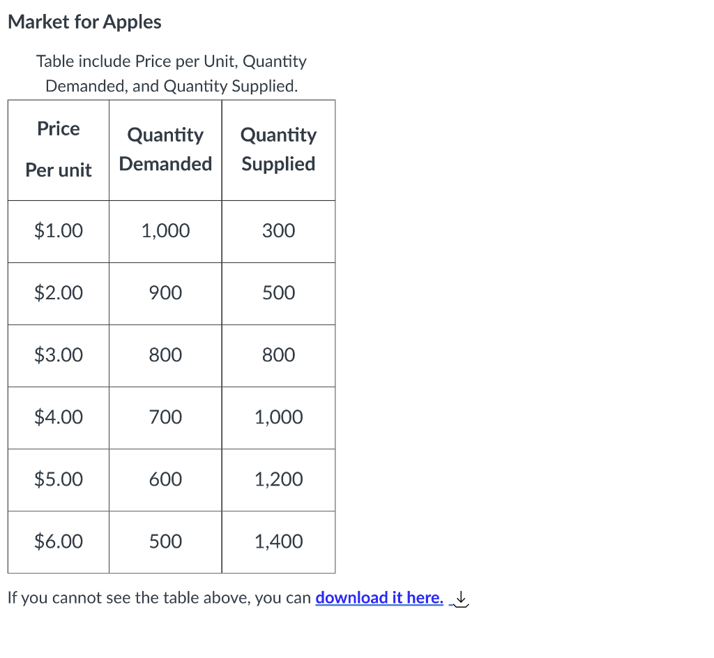 Solved Market for Apples Table include Price per Unit, | Chegg.com