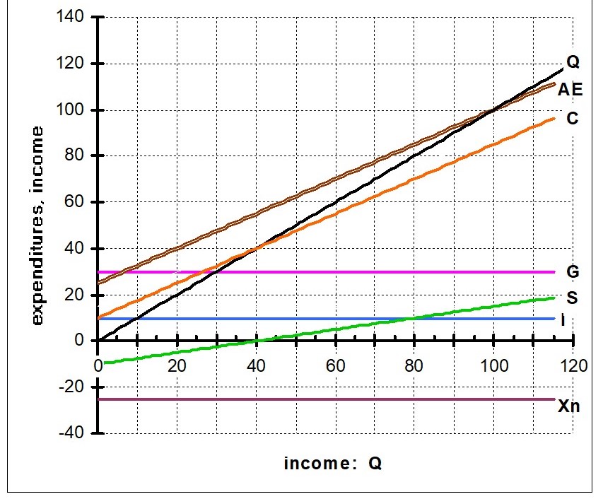 Solved 15. Given this diagram; what is the level of Xn (net | Chegg.com