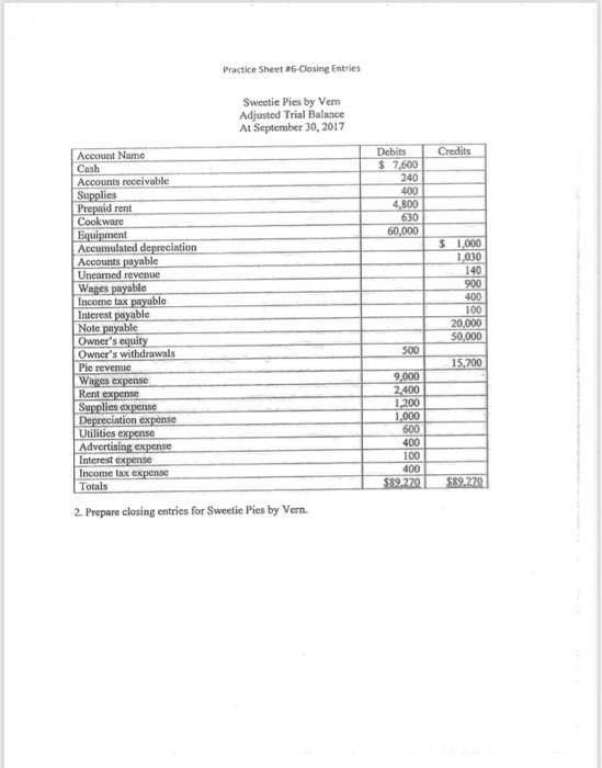Solved Practice Sheet #6 Closing Entries 1. The following | Chegg.com
