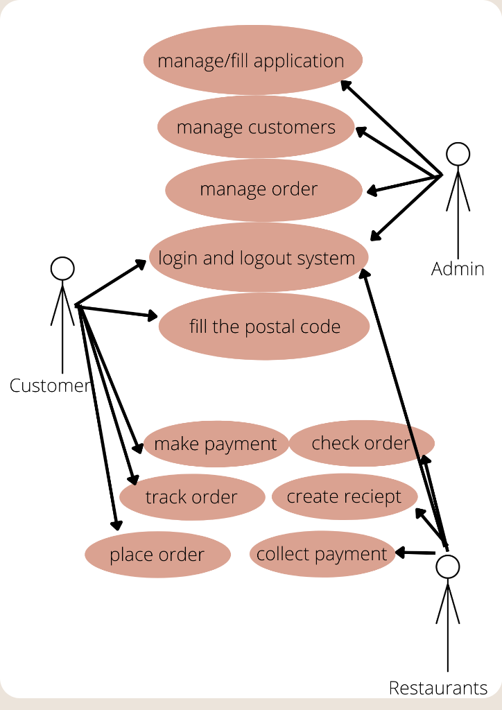 Functional Requirements Use Case Diagram Sysml Faq: What Is