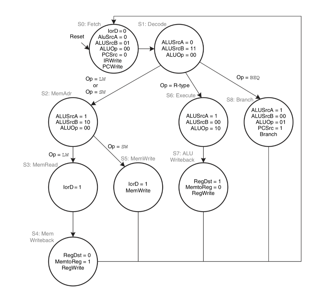 Solved Modify The Multi Cycle Mips Processor Discussed In 
