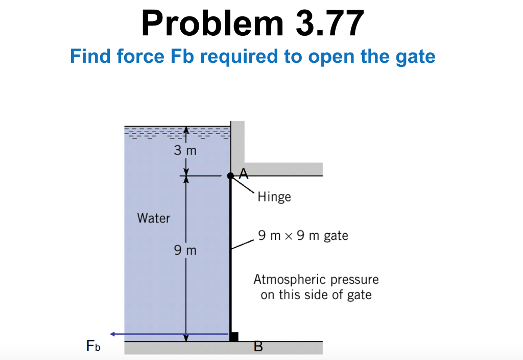 Solved Problem 3.77 Find force Fb required to open the gate | Chegg.com